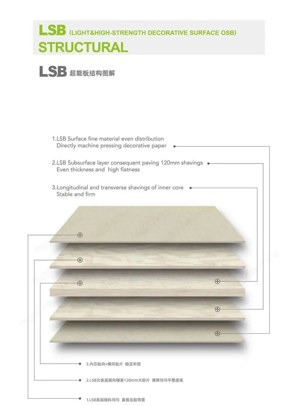 What exactly is LSB sheet, the gap with OSB sheet is.... - iNEWS