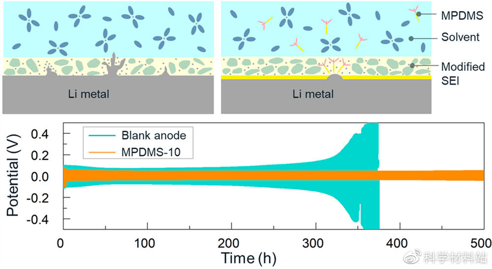 Stable artificial SEI design inspired by self-assembled monolayers - iNEWS