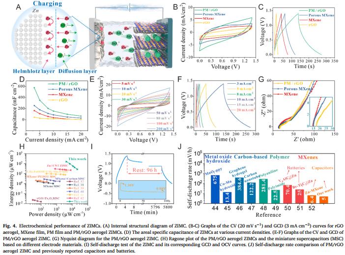 NE: Multiscale MXene airgel for integrated self-healing flexible energy ...