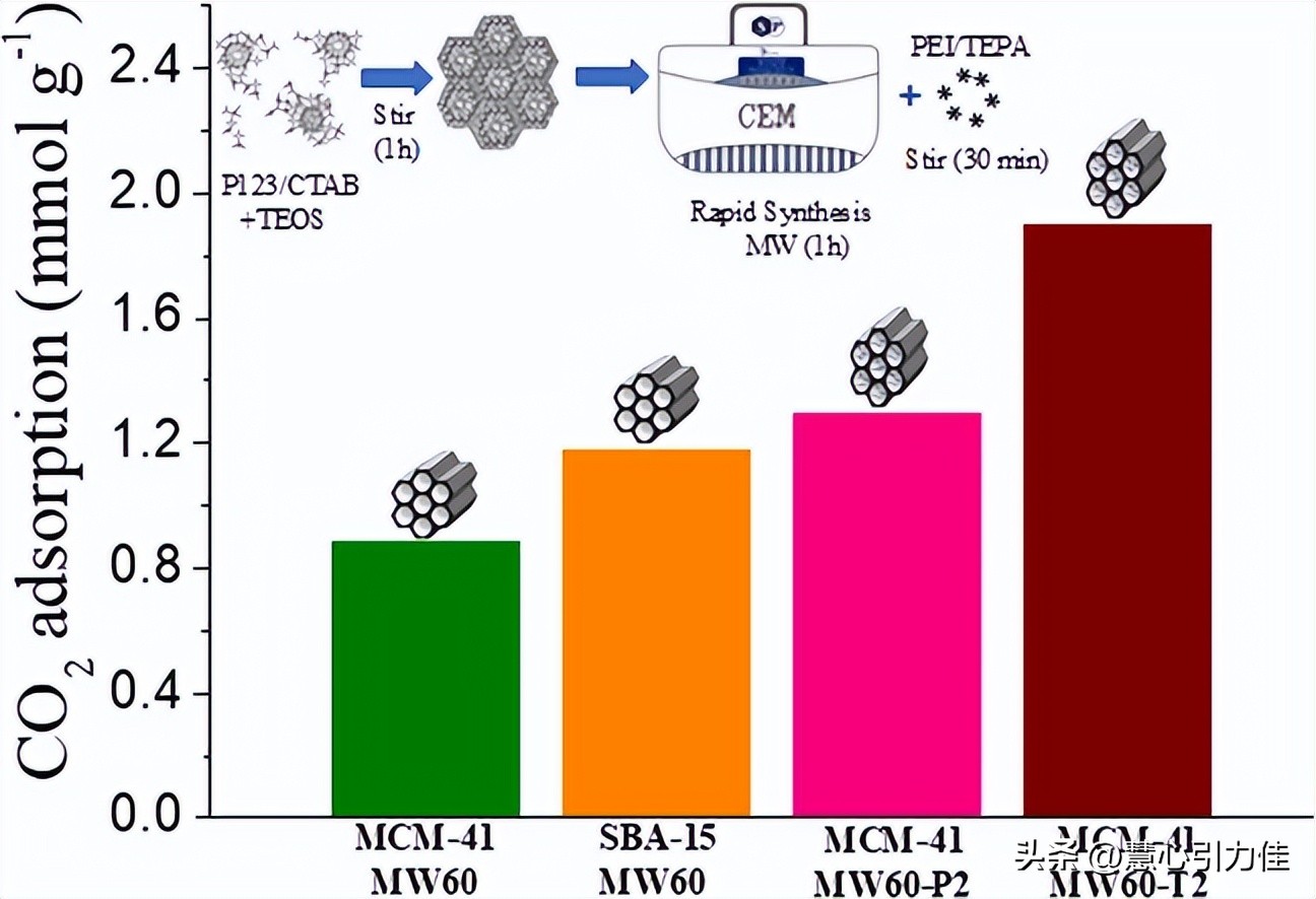 Microwave radiation promotes the synthesis of MCM-41 mesoporous ...