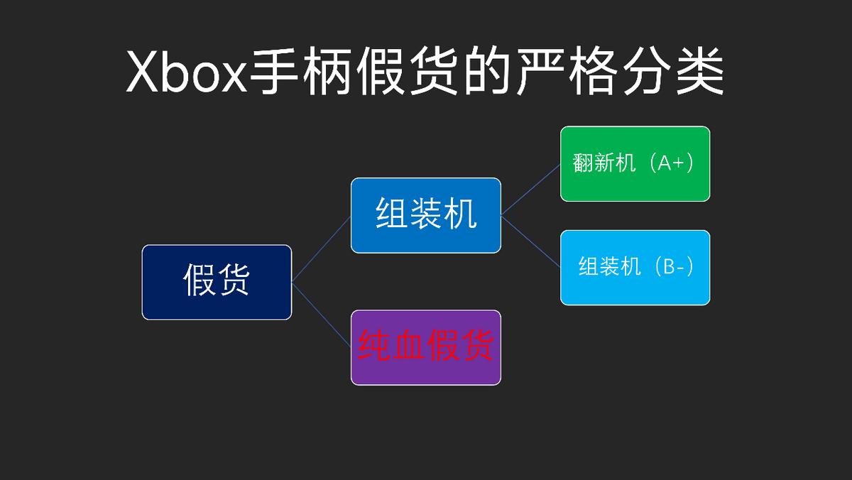 [Criticism] What is the essence of fake Xbox handles? - iMedia