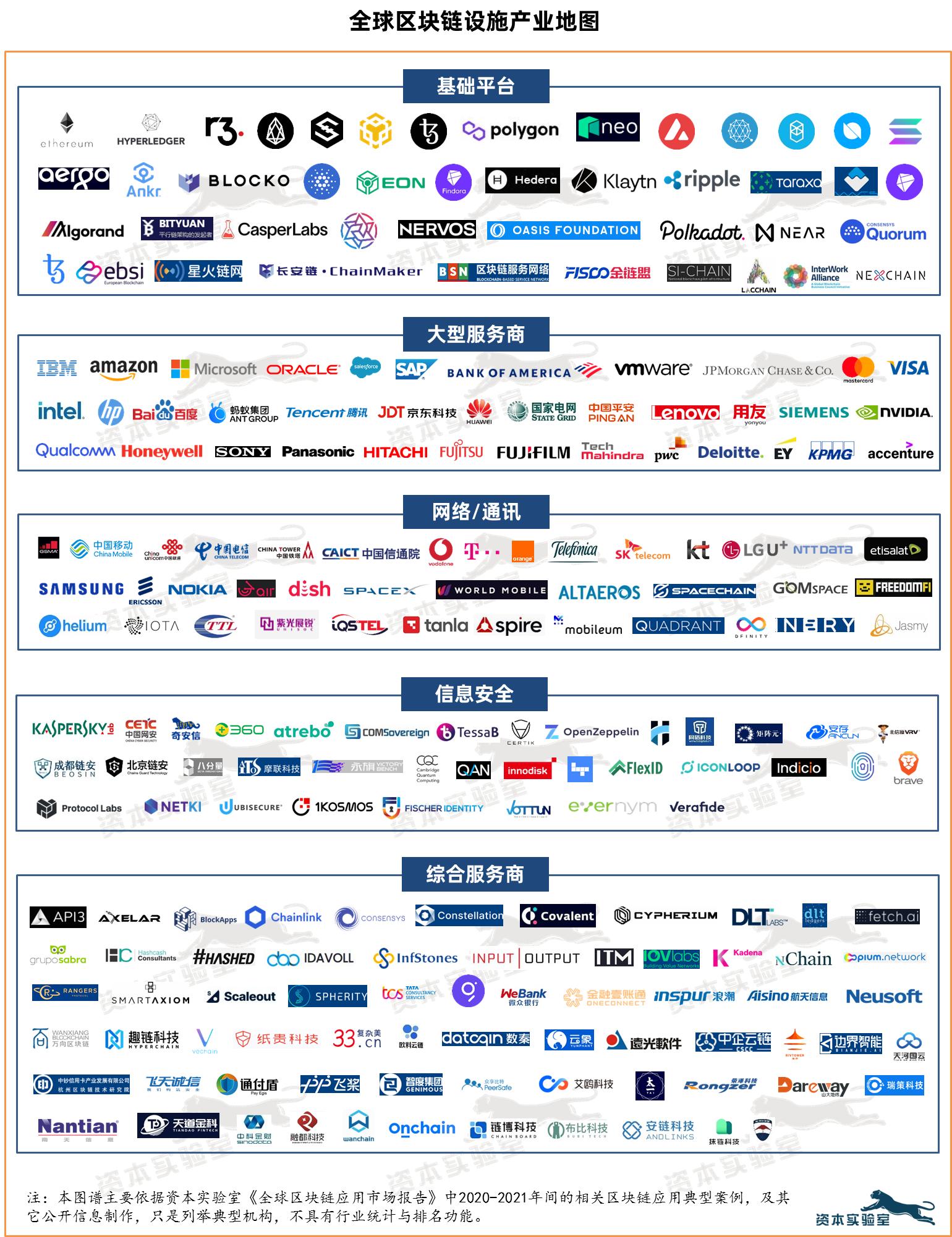 Capital Lab releases global blockchain infrastructure industry map - iNEWS