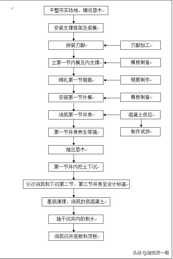 Technical disclosure of caisson construction - iNEWS
