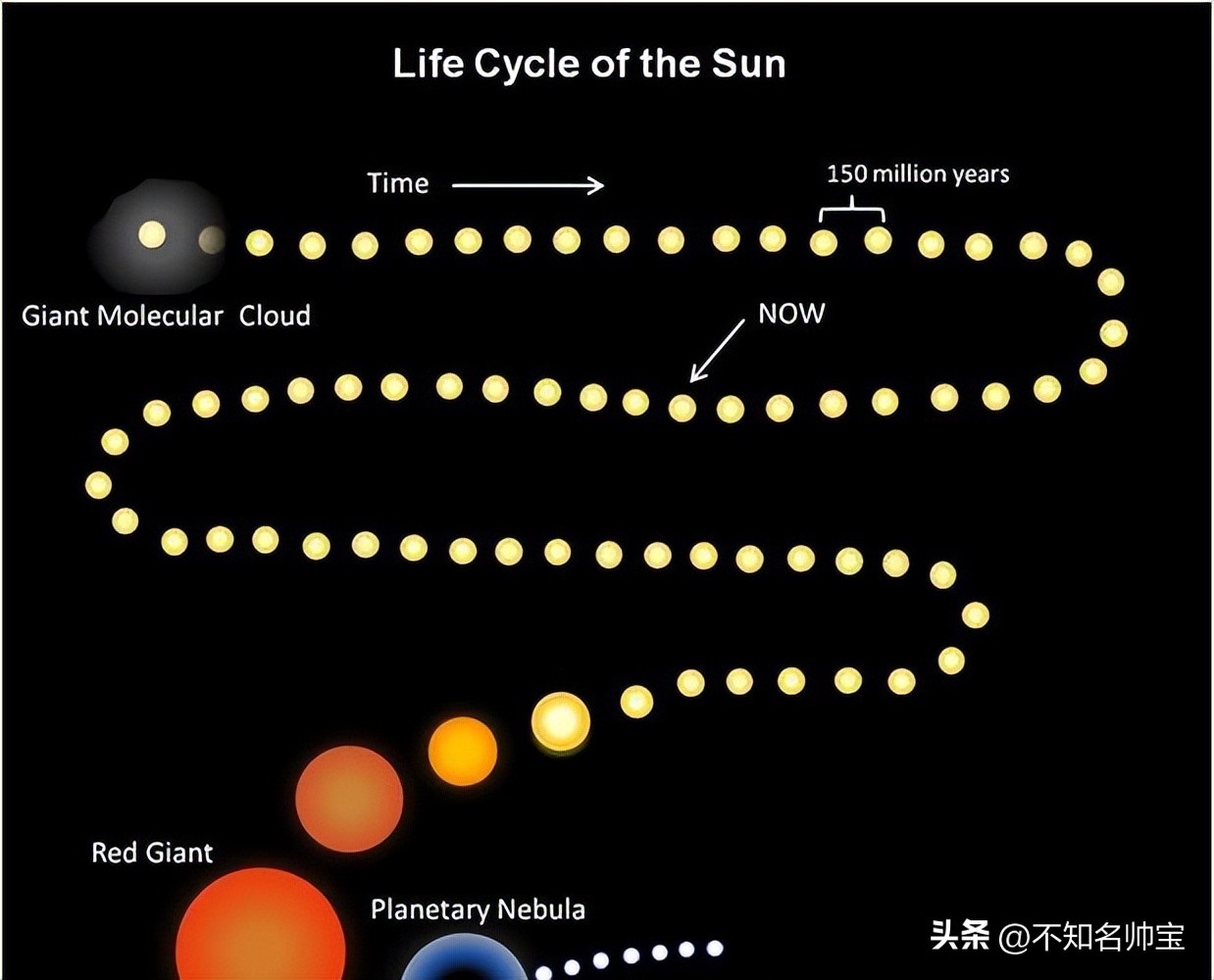 Phases of a massive star's life cycle - iNEWS