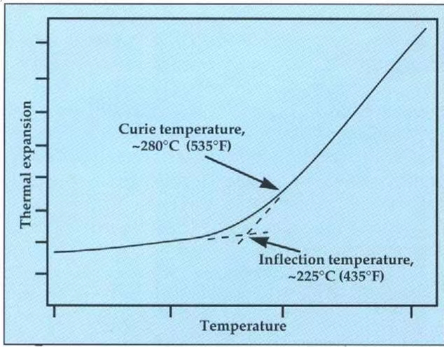 Demystifying the mystery of the low coefficient of expansion of Invar ...