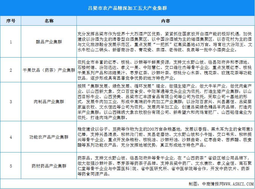 "Industry Map" Analysis of Luliang City's Industrial Layout and ...