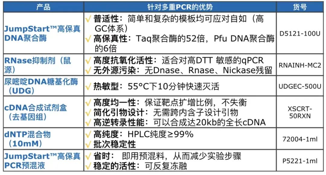 Optimizing multiplex PCR assays for maximum performance - iMedia