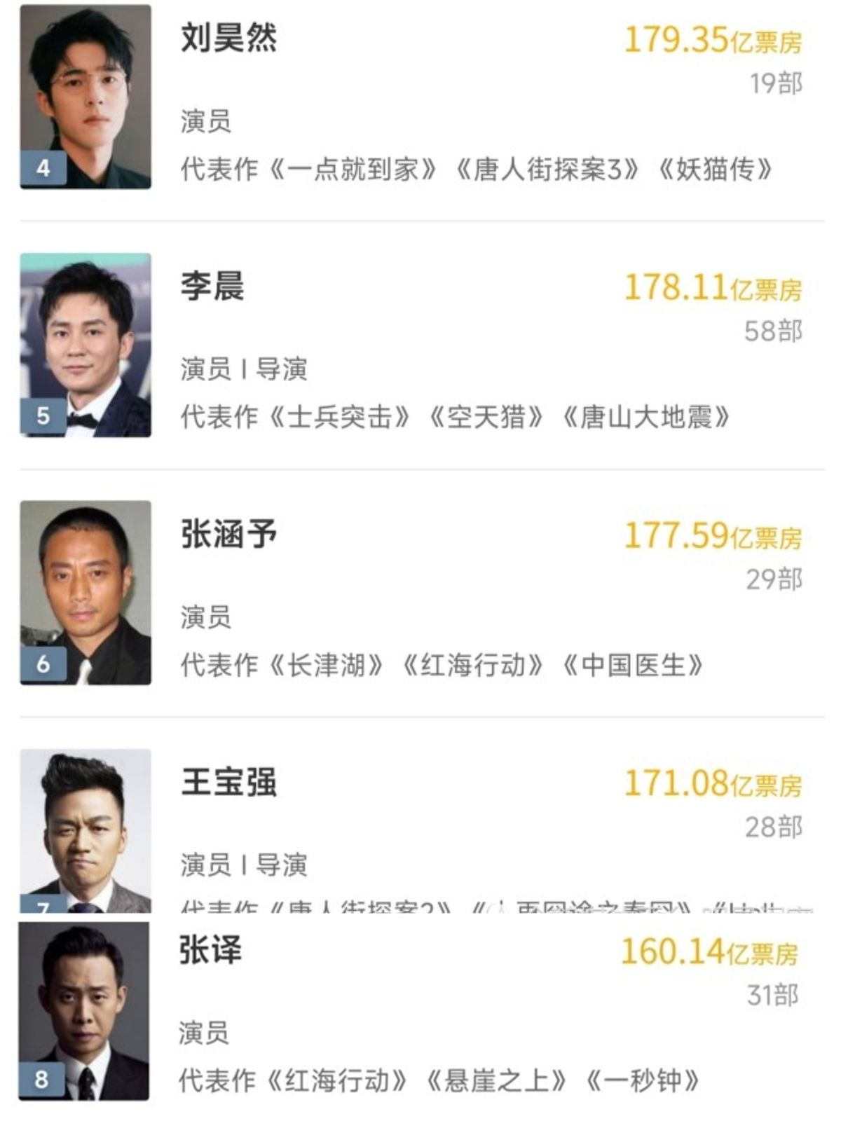 Personal movie total box office rankings: Zhang Yi rose to eighth place ...