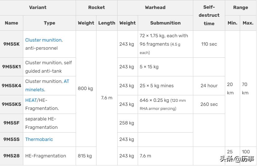 The Russian "Smerch" rocket launcher 9A53 participated in the war. How ...