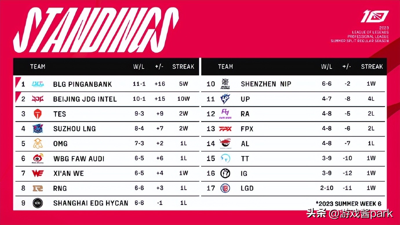 The 2023 LPL Summer Split is coming to an end, with one super, one ...