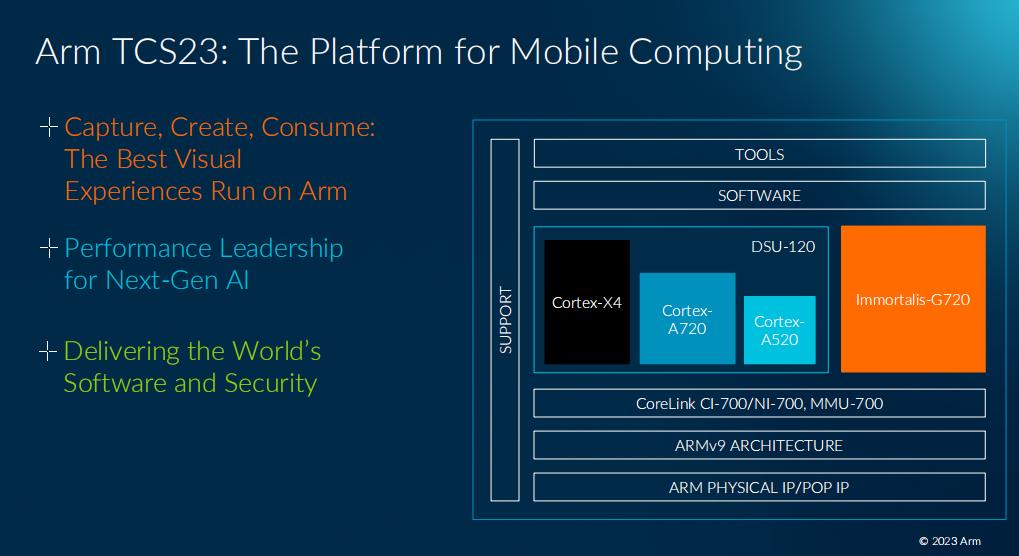 What are the highlights of Arm's launch of TCS23? - iMedia