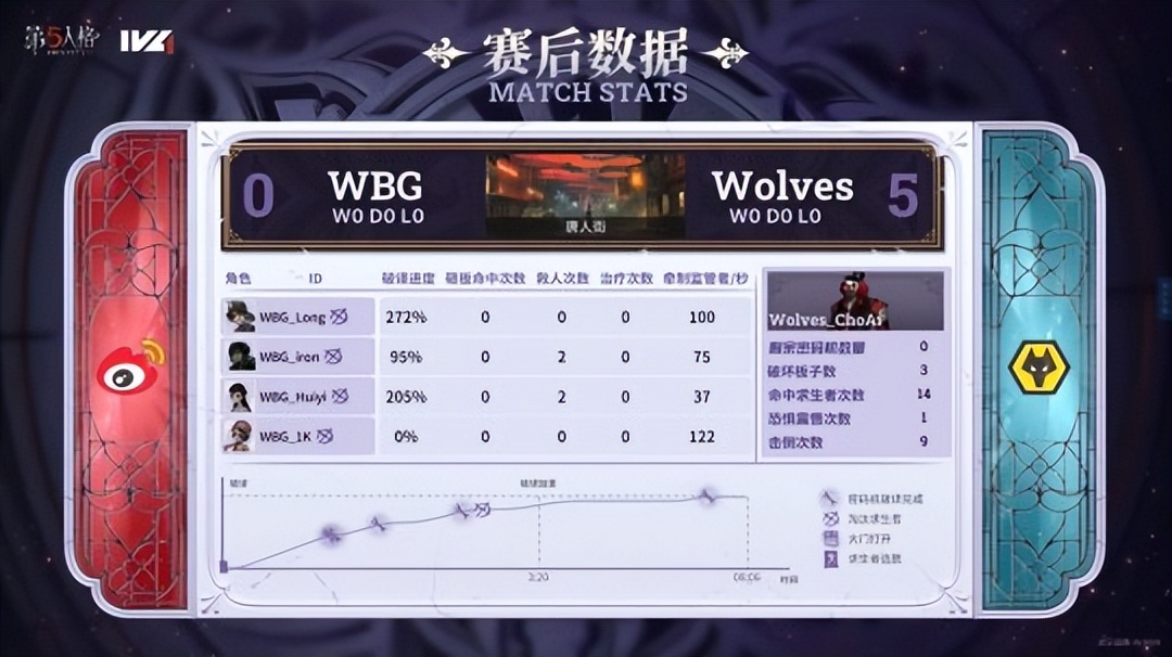 Identity V IVL: Wolves_ChoAi caught the clown four times in the first game, played steadily and ...