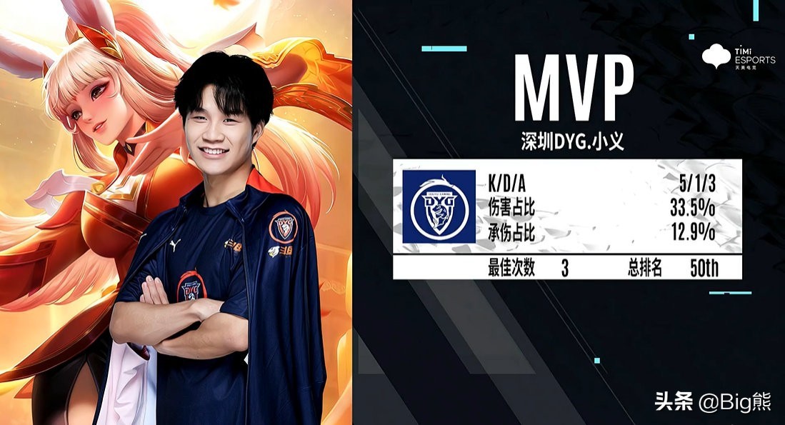 DYG3:2RW俠拿下首勝，稚念輔助細節驚人，湘君果然是A+打野 - 資訊咖