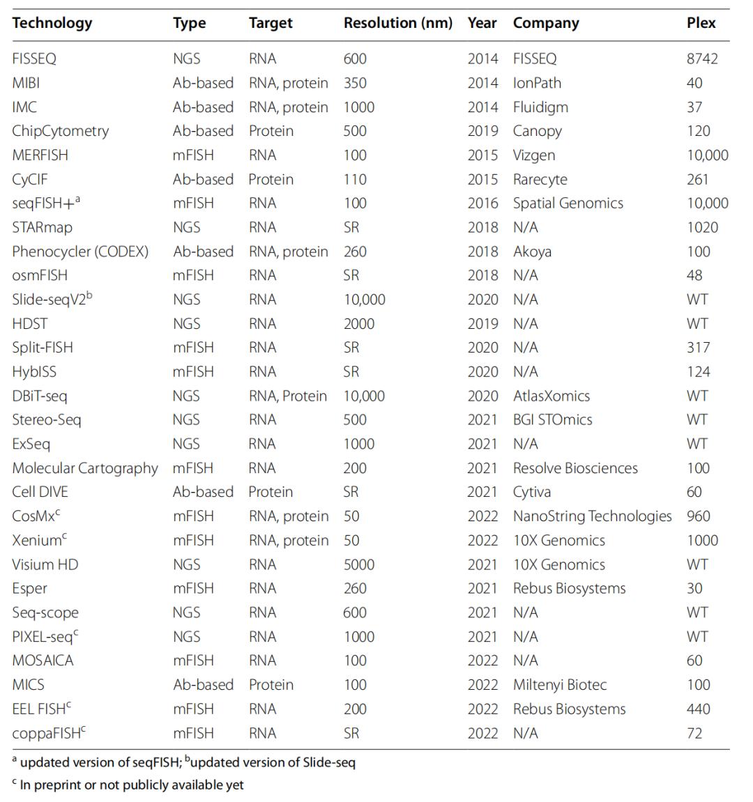 Inventory of the latest single-cell/subcellular resolution spatial ...