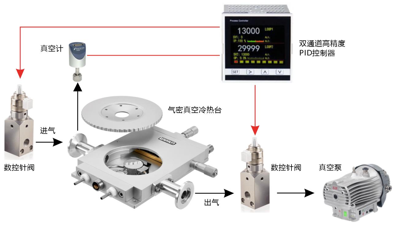 Precision Control of Vacuum Degree of Airtight Vacuum Cooling and ...