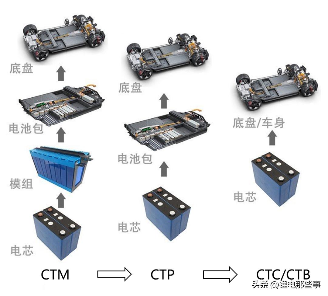 Talking about CTB battery body integration technology! - iMedia
