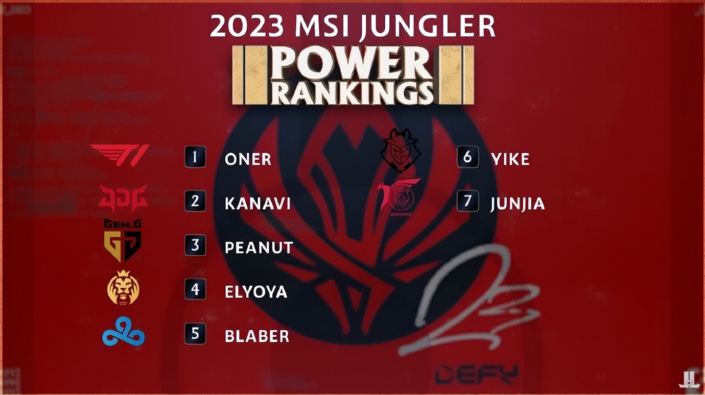 外媒公布MSI各位置實力排行：Bin哥力壓Zeus排名上單第一！ - 頭條匯