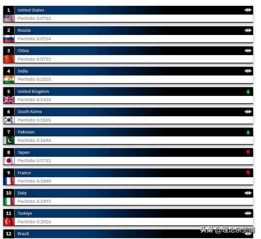 2023 Military Strength Ranking: Russia still ranks second, but is the ...