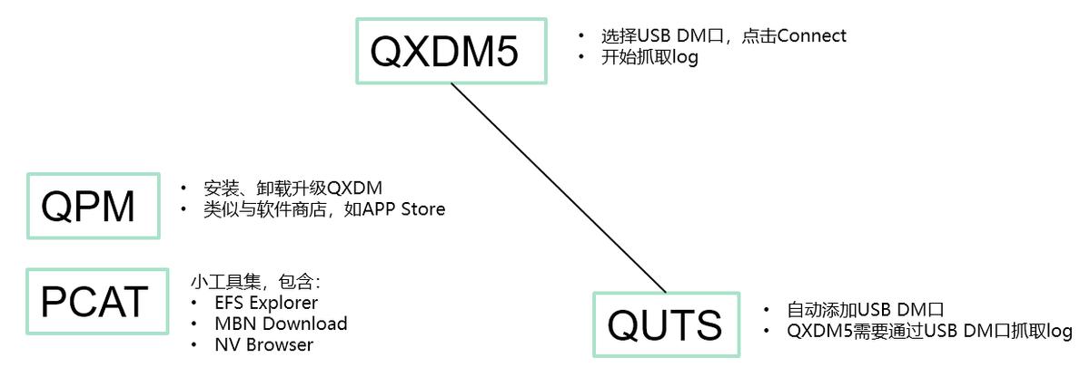 Qualcomm tool QXDM5 installation and usage introduction - iMedia