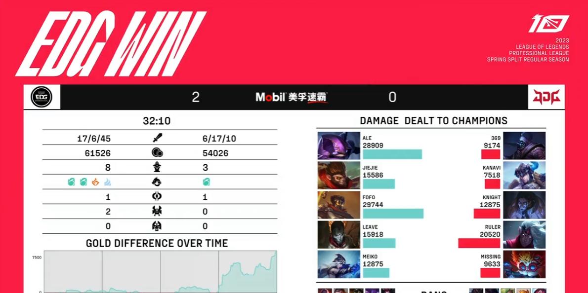 Jungle gap! JieJie defeated Kanavi in two rounds to help EDG sweep JDG - iNEWS