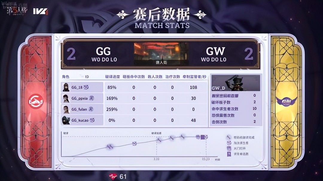 Identity V IVL: GG_xawm breaks the ice and grabs four times, winning in ...