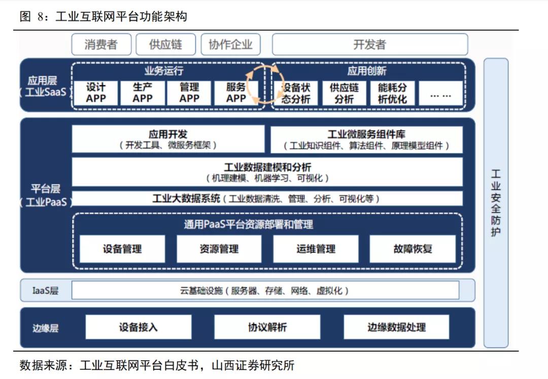Industrial Internet Platform-The "Operating System" of the New ...