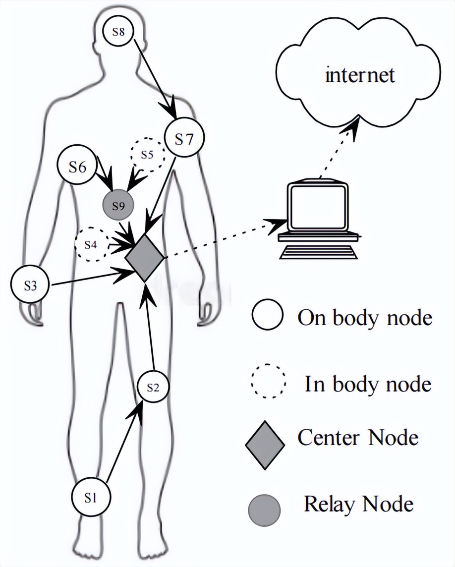 Wireless Body Area Network and Key Technologies - iMedia