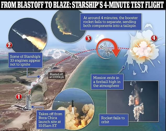 It exploded! The $3 billion "starship" exploded in the air, but both ...