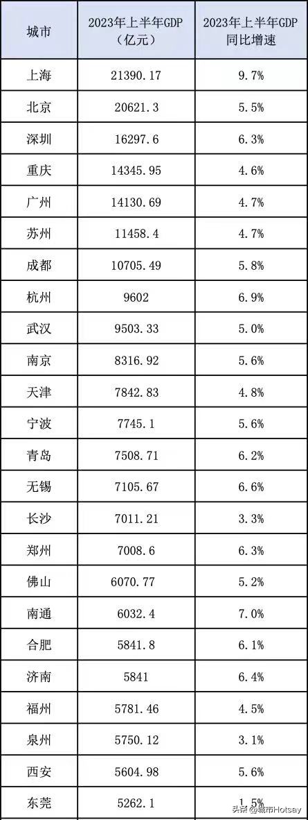 China's top 20 GDP cities reshuffle! Hangzhou returned to the eighth ...