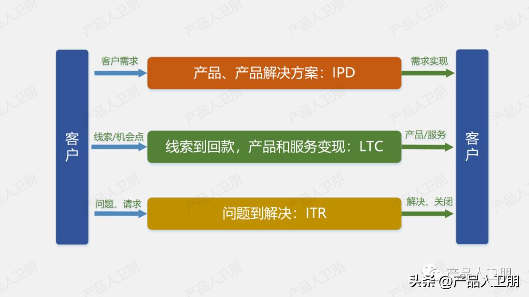 Huawei Process System: IPD Process Framework (Limited Edition) - iMedia