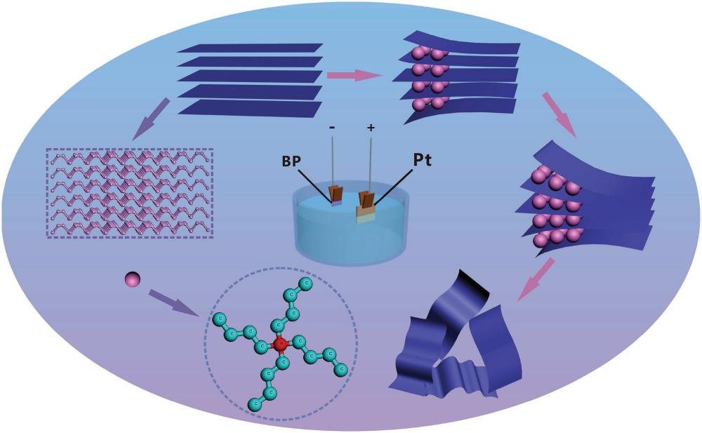 Preparation and Electrochemical Properties of Sn/SnSb Anode Materials ...