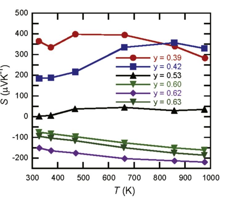 Theoretical and Experimental Investigation of Excellent pn Control in ...
