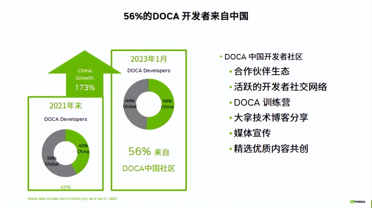 Full-stack network technology NVIDIA BlueField-3 DPU and NVIDIA DOCA 2. ...
