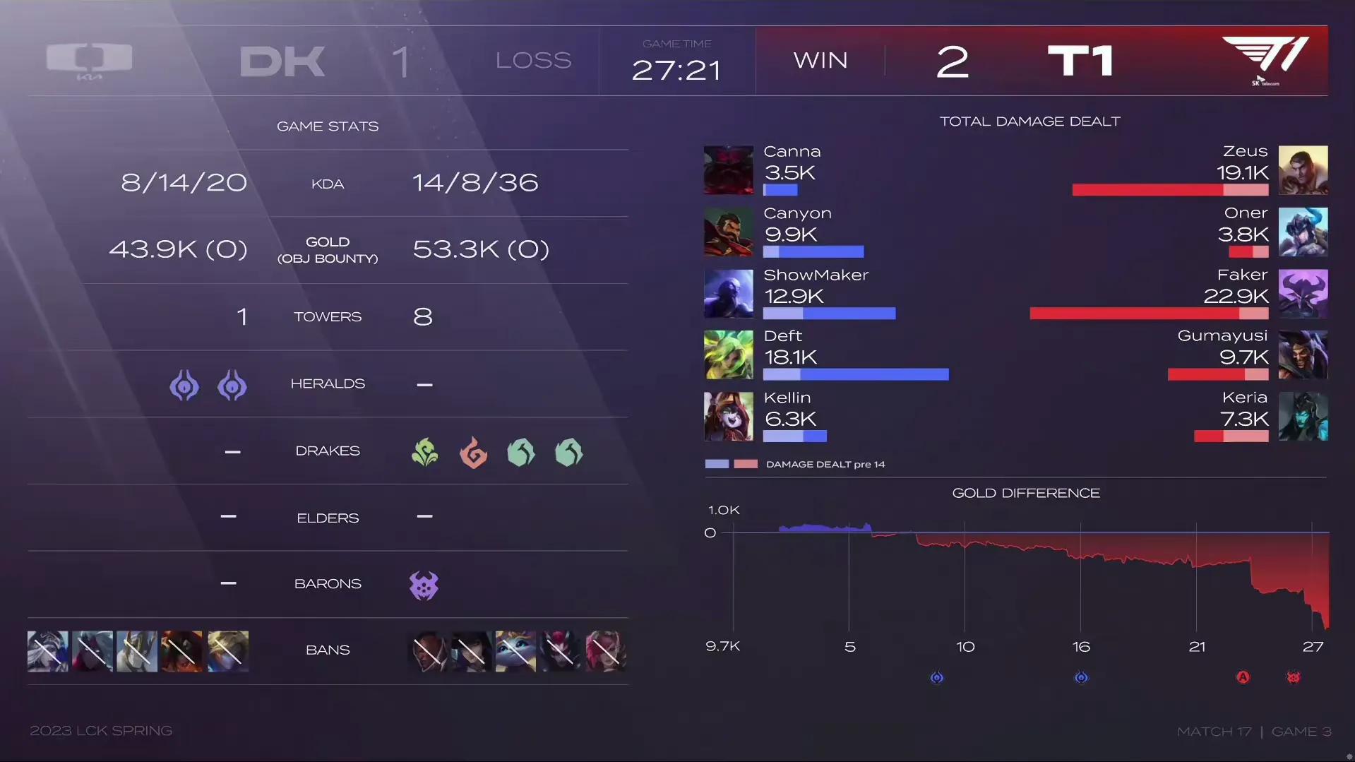 「Faker卡薩丁絕境三殺圖」火了，Showmaker跌落神壇，T1四連勝 - 頭條匯