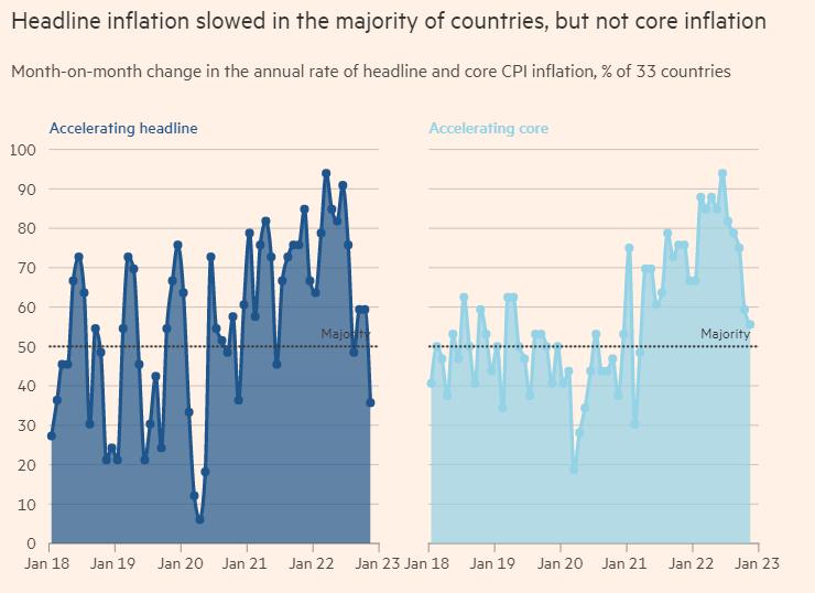 Don't relax!Core inflation is 'accelerating' in many countries, could ...