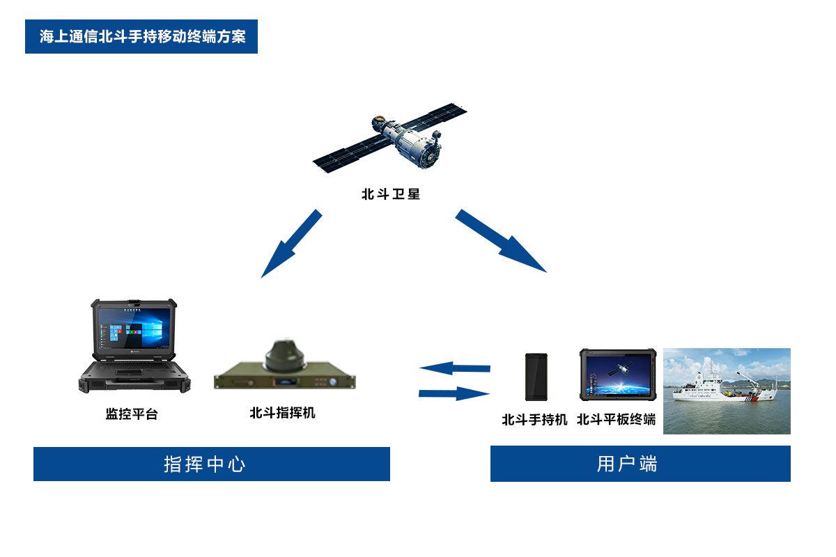 Beidou handheld terminal solution for maritime mobile communication - iNEWS