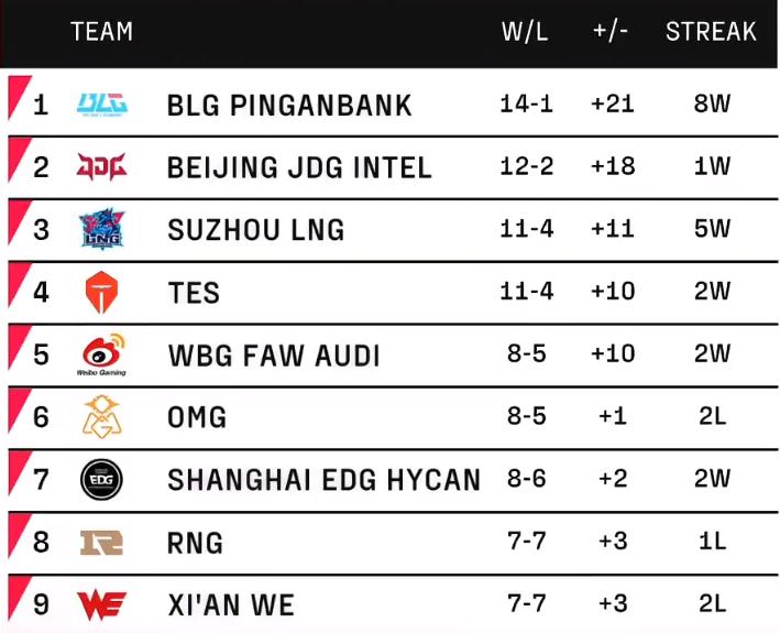 The latest situation of LPL: BLG takes the lead, ten seats for the ...