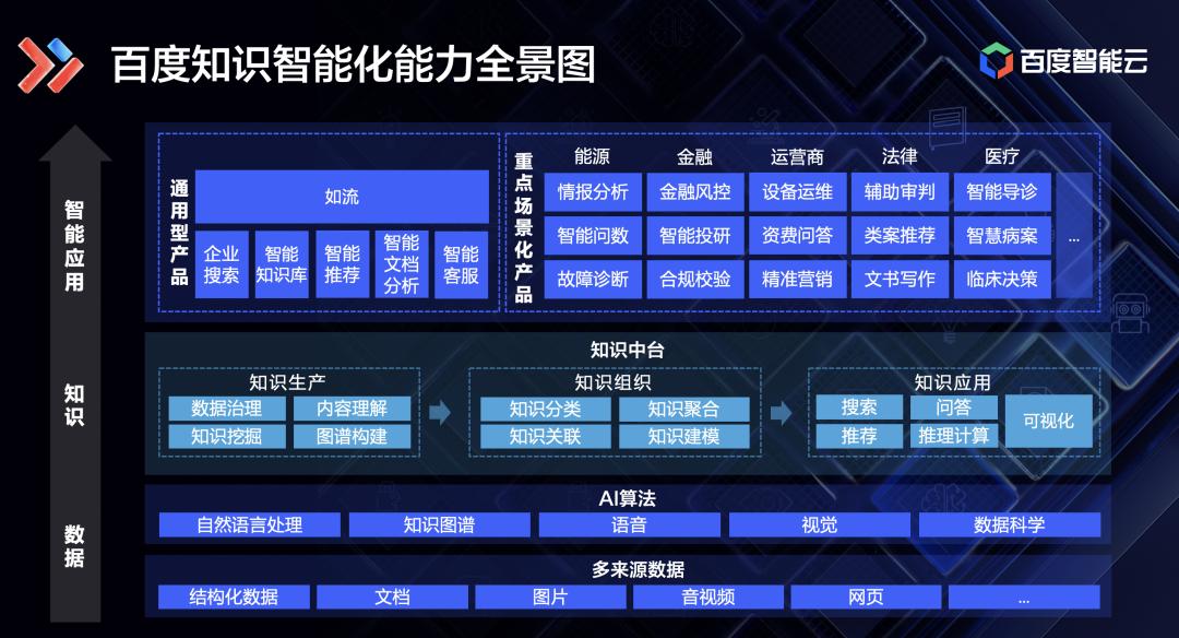 Baidu Smart Cloud releases a new panorama of knowledge intelligence ...