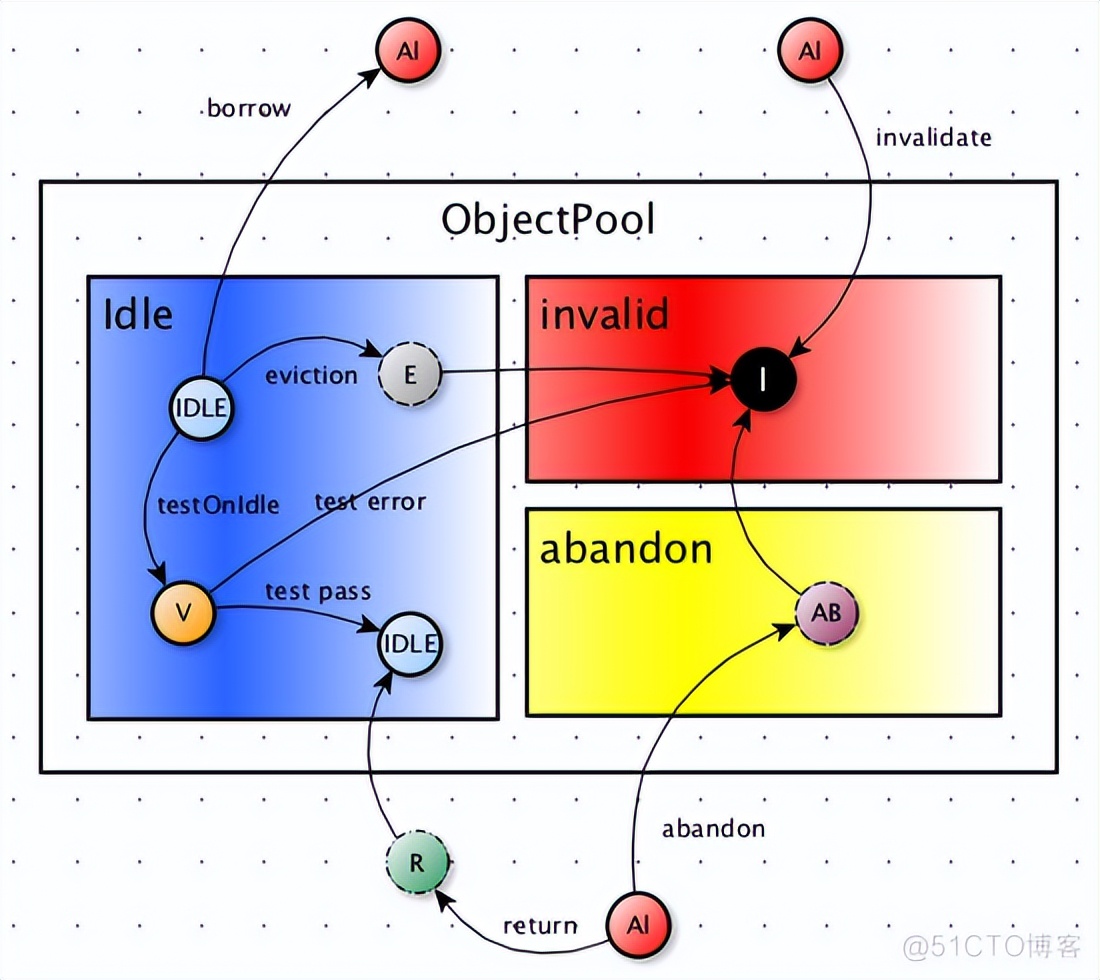 java對象池commons-pool-1.6詳解 - 頭條匯