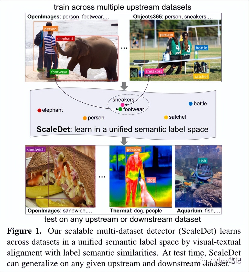 CVPR2023: ScaleDet: A Scalable Multi-Dataset Object Detector - iNEWS