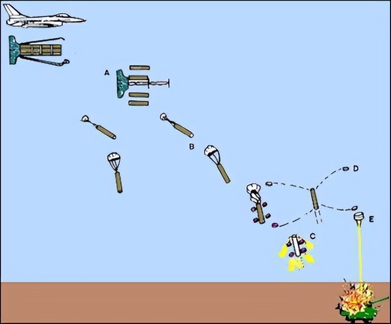 The Germans developed the "Butterfly Bomb", the ancestor of cluster ...