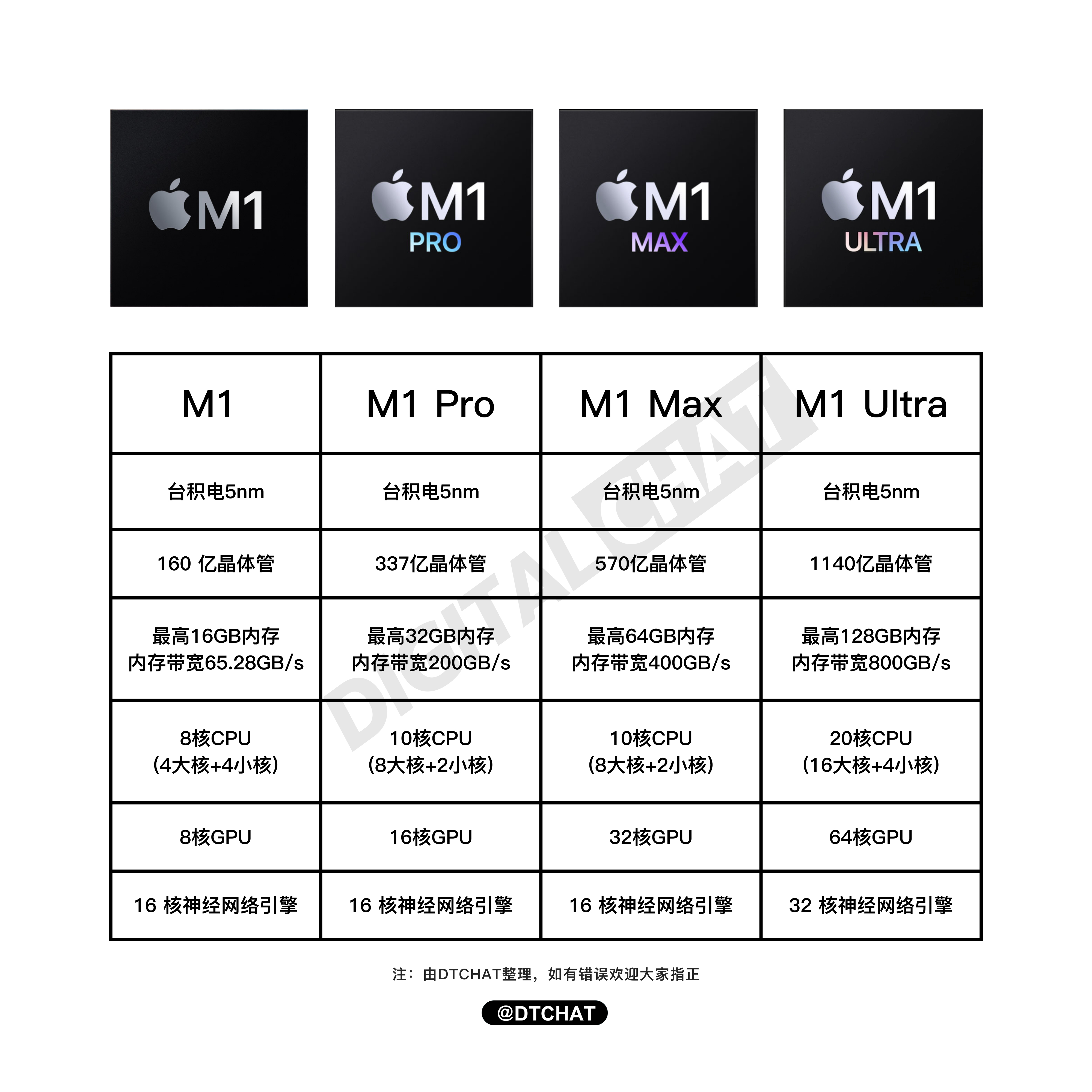 How powerful is the Apple M1 Ultra?Netizens: Beyond i9-12900K+RTX 3090 ...