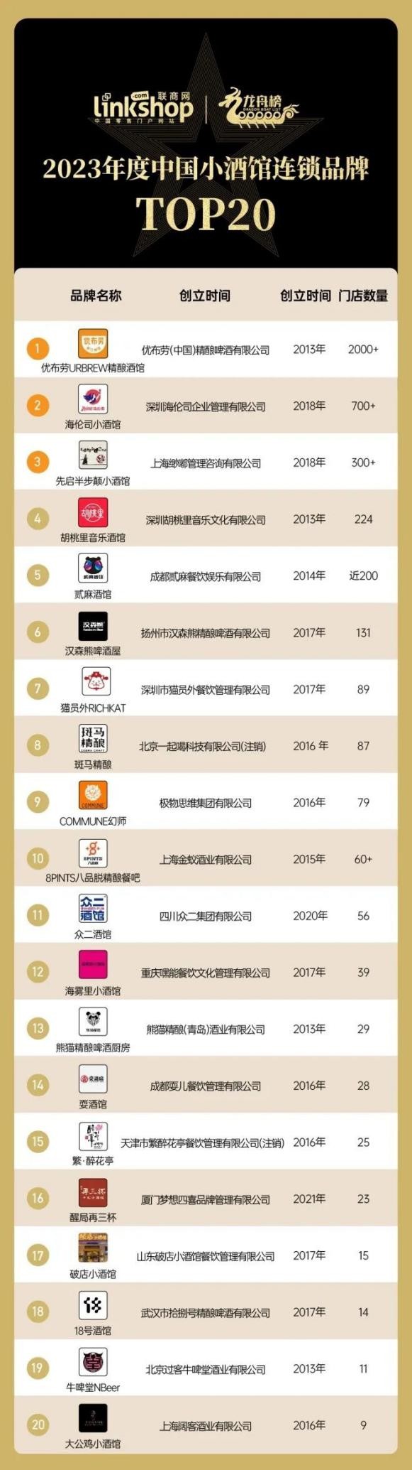 Chinese tavern chain brand TOP1: ahead of Hailunsi and Hutaoli, and has ...