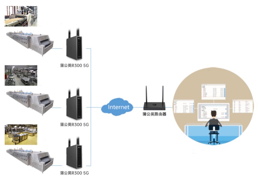 Berry Dandelion: How to improve the efficiency of industrial equipment-side interconnection ...
