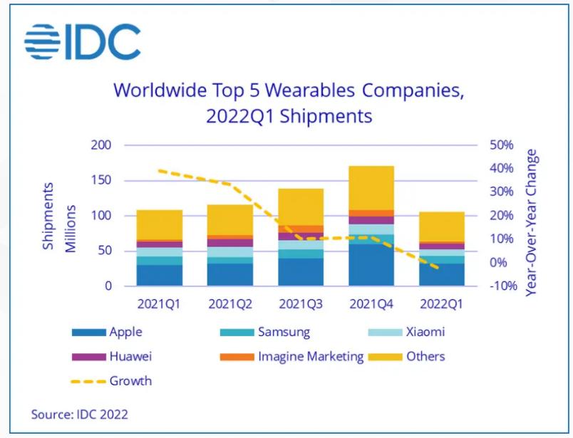 IDC: Global wearable device shipments declined for the first time in 2022Q1 - iNEWS