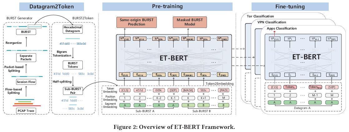 Encrypted traffic pre-training technology for multi-scenario low-resource encrypted traffic ...