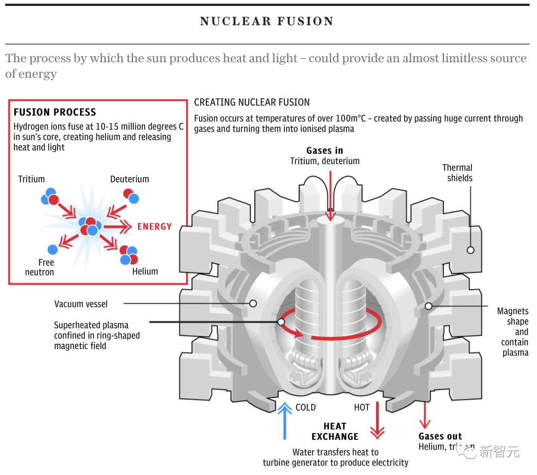 Controlled nuclear fusion ignition successful!Boiling 20 pots of water ...