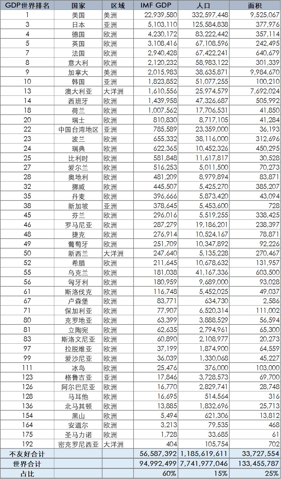 Russia Unfriendly Countries Statistics - iNEWS