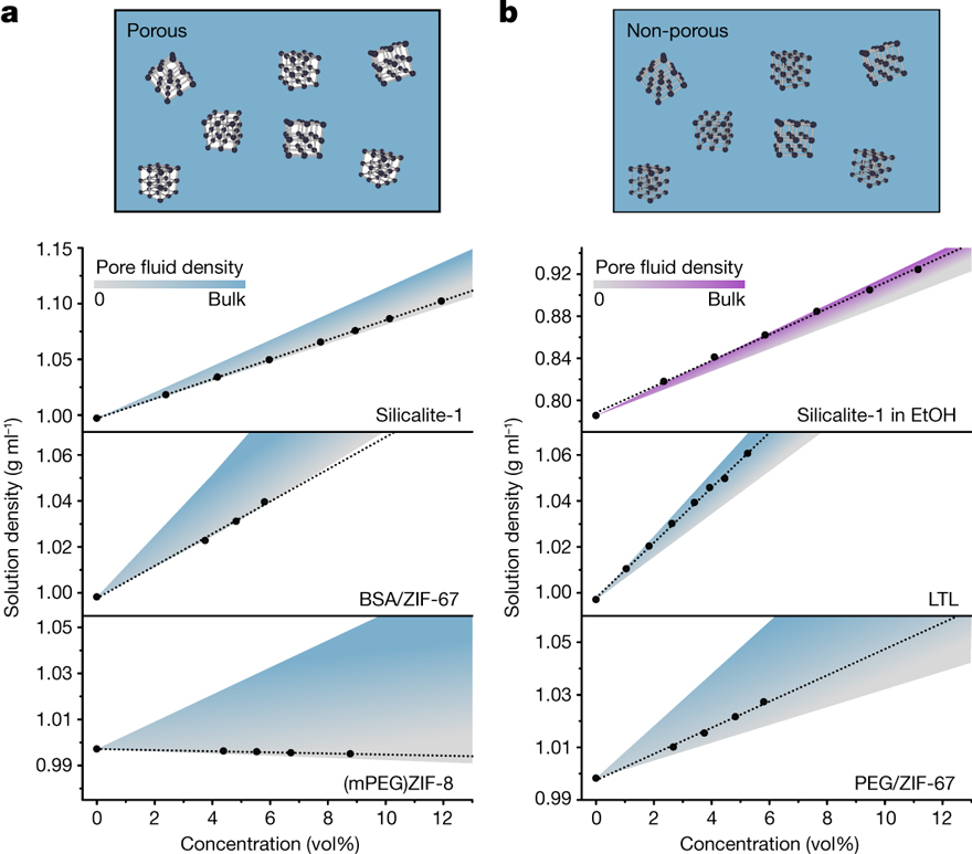 Nature cover: Tired of porous solids?Check out "Porous Water" - iNEWS