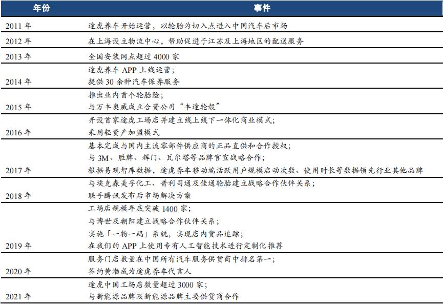 Tuhu: It's easy to keep a car and it's hard to keep yourself - iNEWS